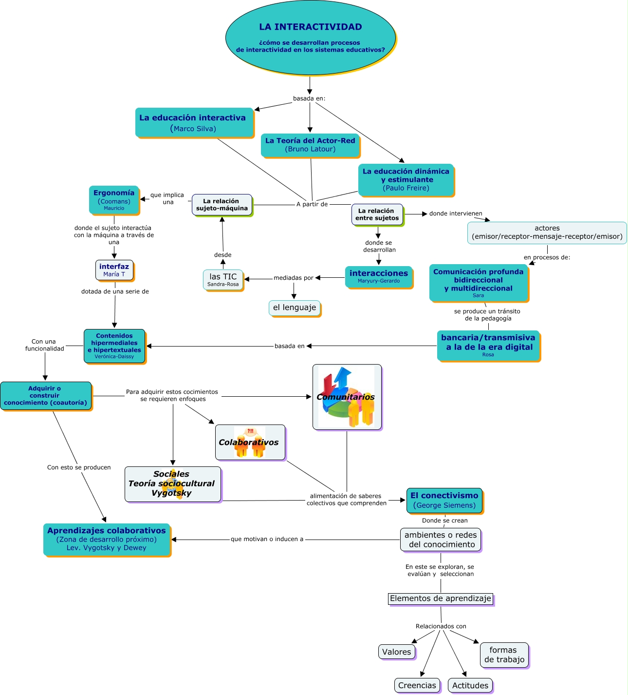 la interactividad - ¿Cómo se desarrollan procesos de interactividad en la educación?